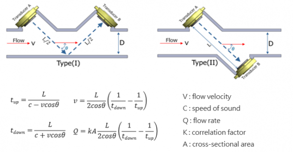 Ultrasonic flow meter | Ultrasonic Transducers
