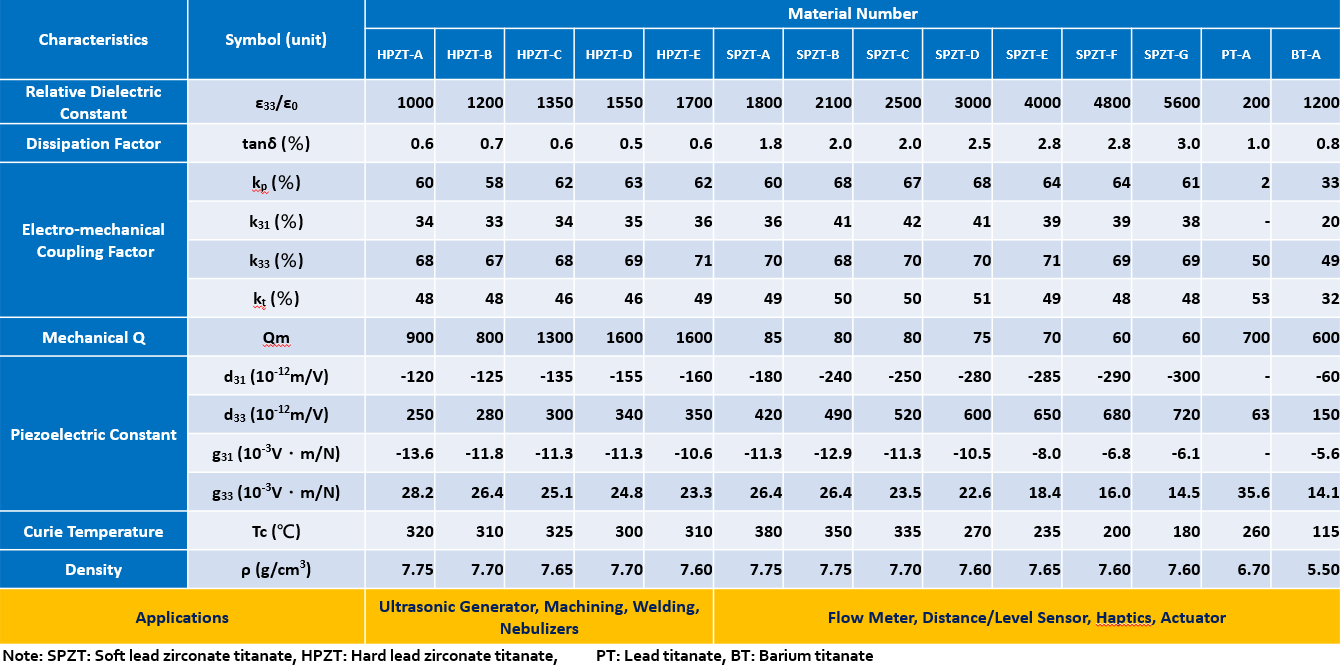 Formulation Of Piezoelectric Ceramic Ultrasonic Transducers