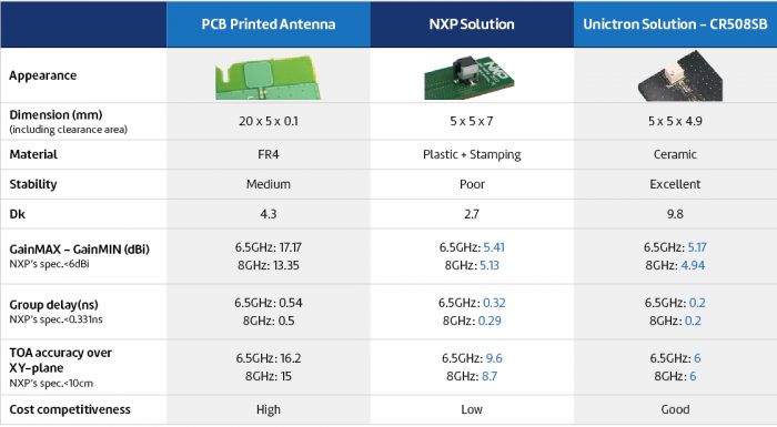UWB Omnidirectional Antenna Integration Solution - Unictron